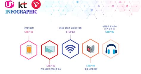 계약진행방식 Kt 김예슬 숨고 숨은고수