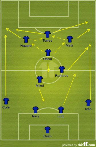 Chelsea Fc 360 Arsenal 1 2 Chelsea Tactical Analysis