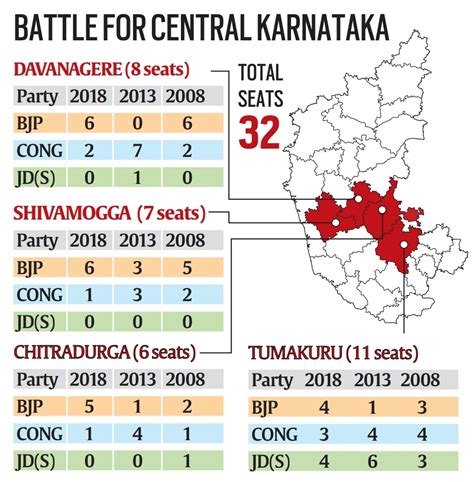 In 32 Seat Central Karnataka Key To Party Fortunes Bjp Holds Edge With