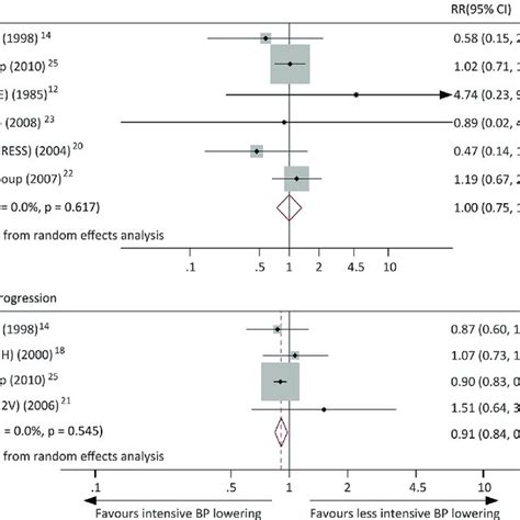 Effects Of Intensive Blood Pressure Lowering On Risk Of Renal Outcomes