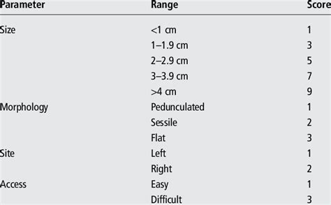 Scoring System To Assess Polyp Difficulty 19 Download Table