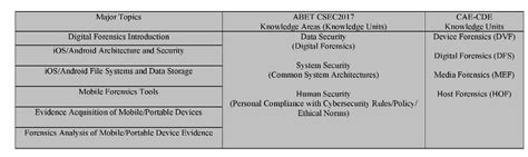 table 1 from a hands on mobile device forensics course in cybersecurity