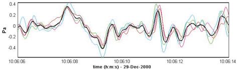 A Results Of Pmcc Calculation The Color Scales Indicate The Values