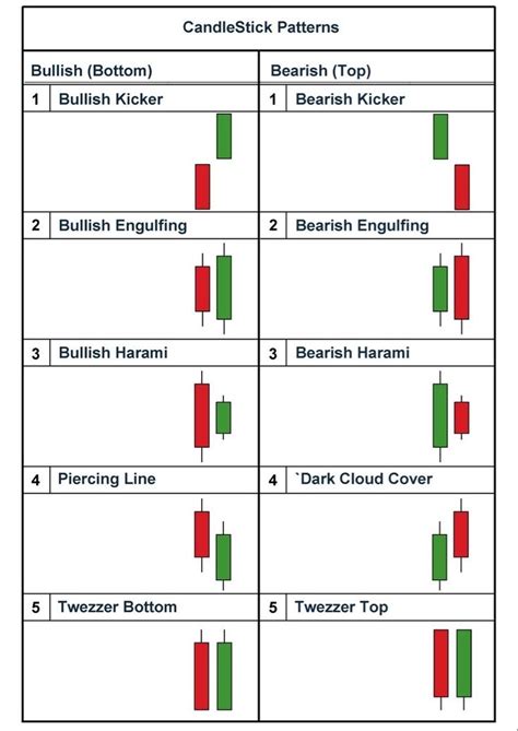 Double Candlesticks Patterns Stock Chart Patterns Candlestick Chart