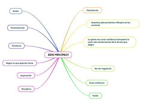 IDEAS PRINCIPALES Mind Map