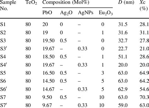 Chemical Composition The Average Crystallite Size D And The Degree