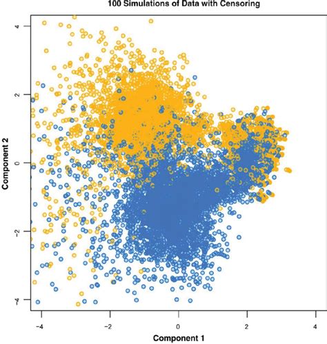 Use Of Results From PCA Based On Iterations Of Synthetic Data With Download Scientific