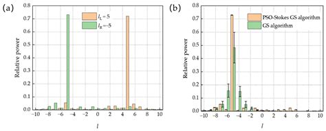 Enhanced Measurement Of Vortex Beam Rotation Using Polarization