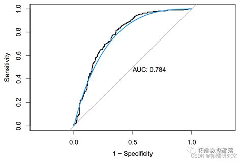 数据分享r语言逻辑回归、线性判别分析lda、gam、mars、knn、qda、决策树、随机森林、svm分类葡萄酒交叉验证roc附代码数据 知乎