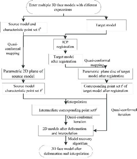 Flow Chart Of Parametric 3d Face Model Editing Algorithm Download