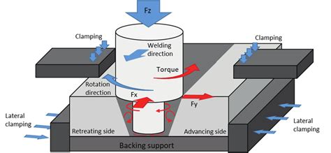 Schematics Of The Main Forces During Welding Torque Traverse Force Download Scientific