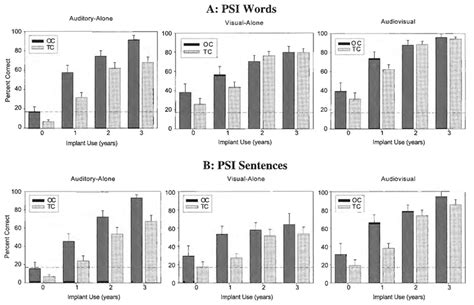 Mean Percent Correct Word Recognition Top Panel And Sentence Download Scientific Diagram