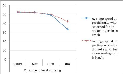 Deceleration Of Participants At The Passive Level Crossing Download