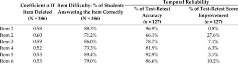 Internal Consistency Coefficient α And Reproducibility Of The Download Scientific Diagram