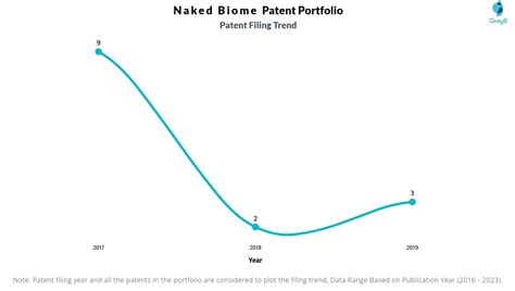 Naked Biome Patents Insights Stats Updated