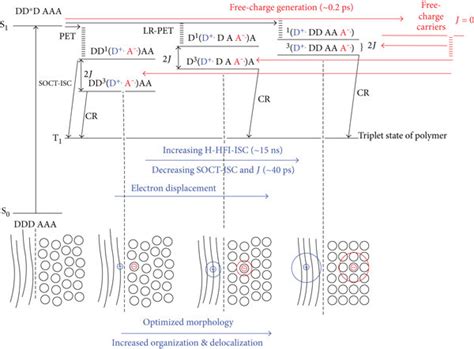 Representation Of The Effect Of Morphology On Charge Recombination To Download Scientific
