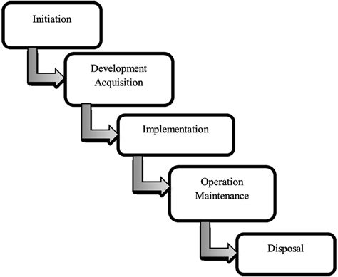 Stages Of Sdlc Development Download Scientific Diagram