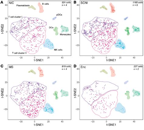 Cellular Composition Of Csf Samples In Different Disease Stages Of Ms