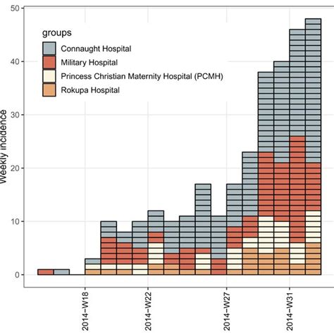 PDF Epidemic Curves Made Easy Using The R Package Incidence