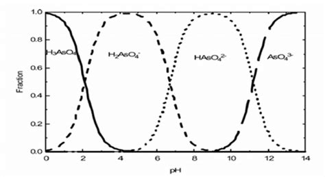 Distribution Of Arsenate Forms And Hydroxide With Ph Download