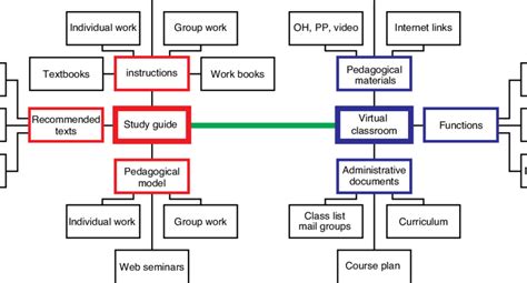 According To Our Pedagogical Model Students Must Have Access To A