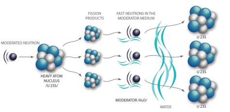 【核反应堆】核裂变过程介绍 知乎