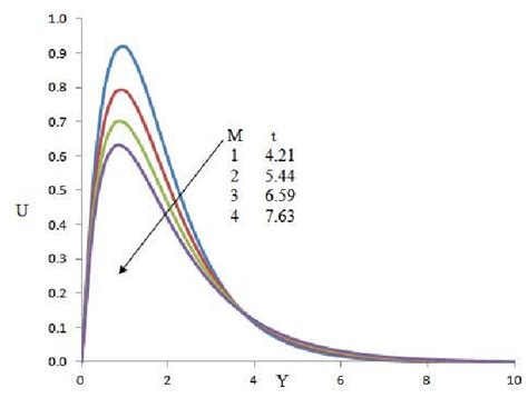 Steady State Velocity Profiles At X10 For Different Values Of M