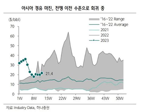 원유 1배럴에 50b 넘던 래깅 마진 1대로 급락