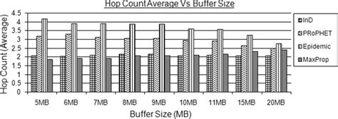 Hop Count Average Versus Buffer Sizes Download Scientific Diagram