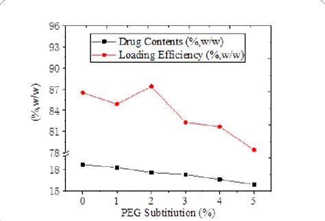 Measurement Results Of Drug Loading Capacity And Encapsulation