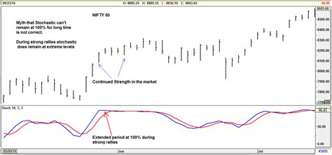 Stochastic Fast Stochastic And Slow Stochastic