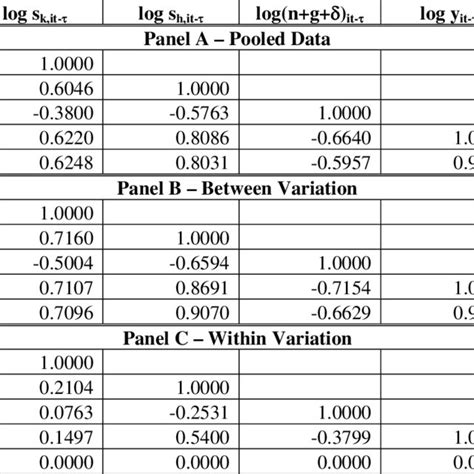 Correlation Structure Among Regressors And Fixed Effects Download Scientific Diagram