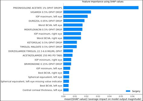 Shapley Feature Importance For Structured Data The Figure Depicts The
