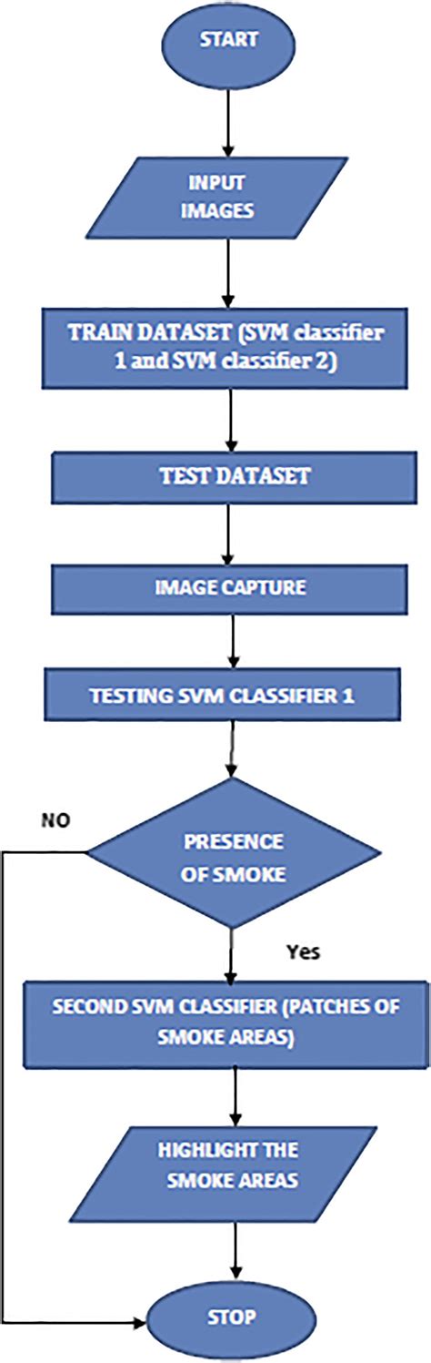 Flowchart Of A Novel Technique For Smoke Detection Download