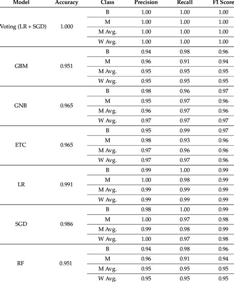 Models Performance Using Convoluted Features From Cnn Download
