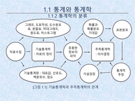 제1장 통계와 통계학 online presentation