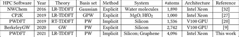 Table 1 From Accelerating Parallel First Principles Excited State