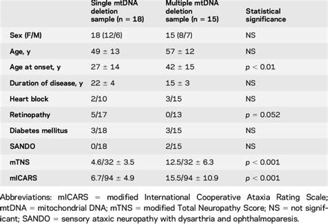Clinical Data Of Participants With Single And Multiple MtDNA Deletions