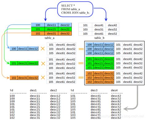 Mysql （表连接 笛卡尔连接）cross Join用法mysql Cross Join Csdn博客