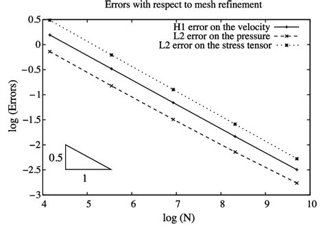 Convergence With Respect To Mesh Refinement Download Scientific Diagram
