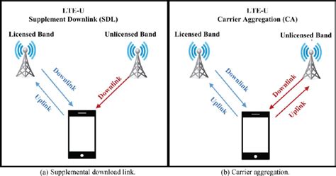 A Supplemental Download Link B Carrier Aggregation Download Scientific Diagram