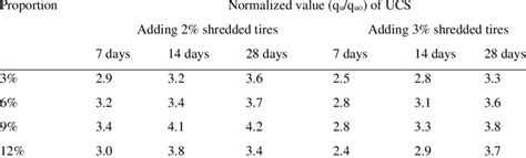 The Normalized Value Of The Ucs Increasing Download Scientific Diagram