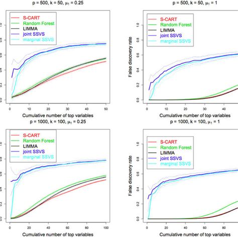 Additional Fdr Plots I Comparison Of Partial Fdr For P 1000 500