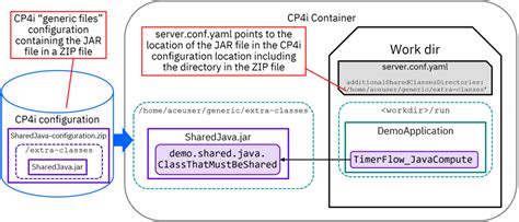 IBM App Connect Enterprise Shared Classes And Containers