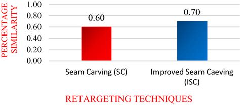 analysis of average similarity percentage technique wise download