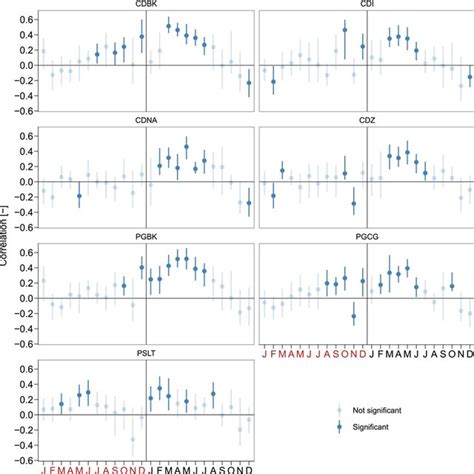 Correlations Between Each Tree Ring Chronology And Monthly