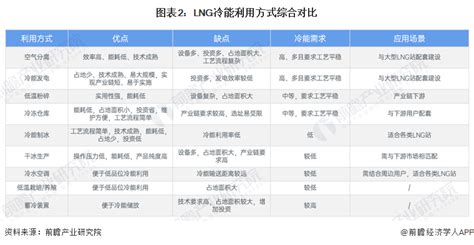 2024年全球及中国lng冷能利用方式对比 冷能空分和冷能发电优势明显【组图】 Joyk Joy Of Geek Geek News