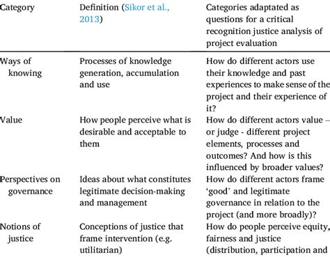 Four Analytical Categories For Investigating Recognition Justice In