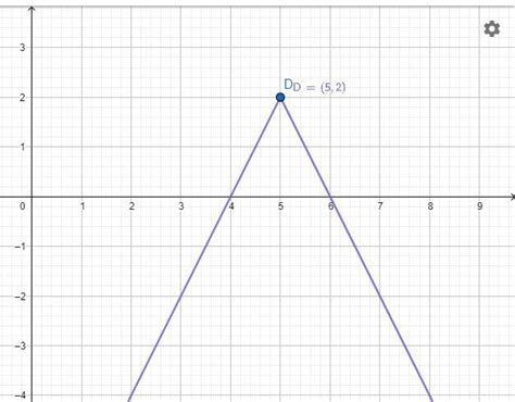 Sketch A Graph With A Cusp At The Point 52 Quizlet