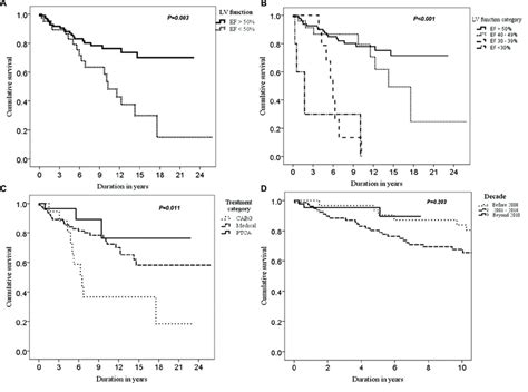 Long Term Kaplan Meier Survival Curves Of Young Coronary Artery Disease